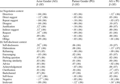 Actor Gender And Partner Gender Effects On Conversational Strategies In