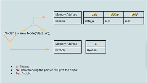 Nodes And Pointers Rcs2b