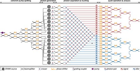 a circuit diagram of the multidimensional silicon quantum photonic
