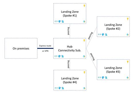 Hub And Spoke Landing Zone At Claire Grissom Blog