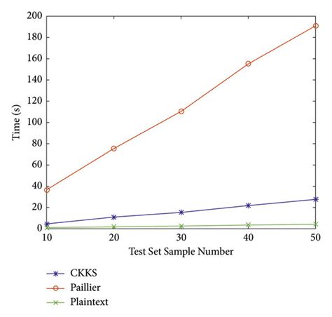 Computing Efficiency Of Two Encryption Schemes In Different Test Sets Download Scientific Diagram