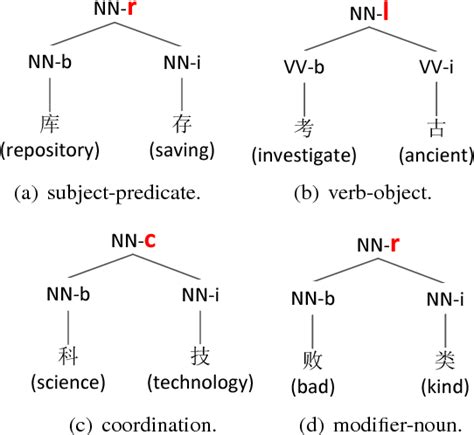 Figure 1 From Chinese Parsing Exploiting Characters Semantic Scholar