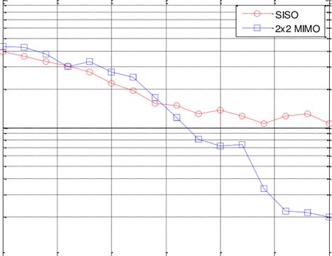 Lte V Blast 2x2 Mimo With Kalman Filter Vs Lte Siso With 16 Qam And