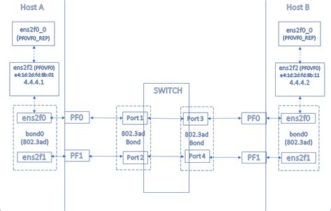 configuring vf lag using tc