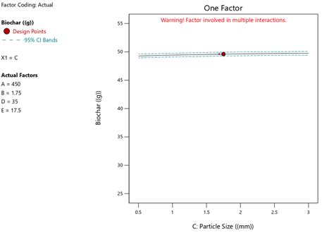 Single Effect Of Particle Size On Pw Biochar Contour And Interaction Download Scientific