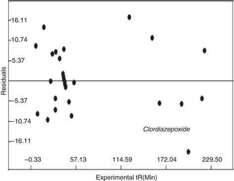 Residual Plot An Example For Predicted Retention Times According To