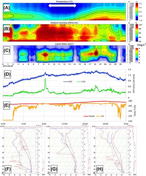 Radiometrics Profiling Microwave Radiometer Pmwr Temperature A Download Scientific Diagram
