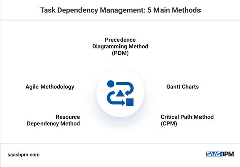 What Are Task Dependencies In Project Management Saas Bpm