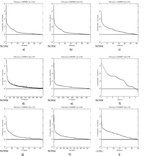 Training Performance A Bfgs Quasi Newton Backpropagation Algorithm B Download Scientific