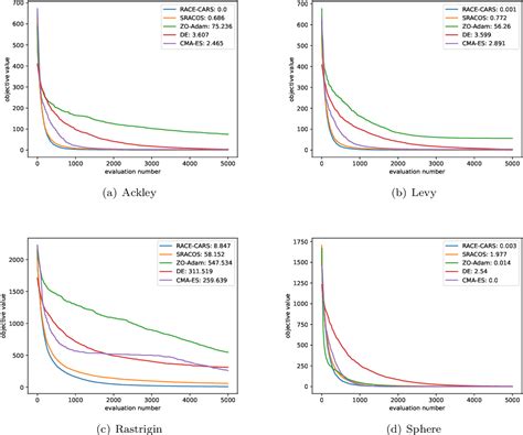 A Region Shrinking Based Acceleration For Classification Based Derivative Free Optimization