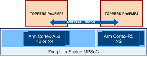 Amd Xilinx社製zynq Ultrascale Mpsoc｜ユビキタスai