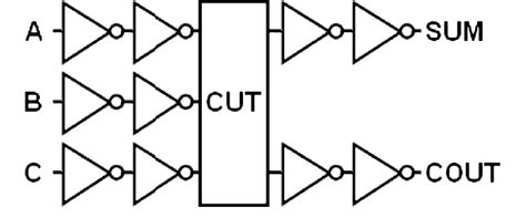 simulation test bench for simulation of 1 bit full adder cells
