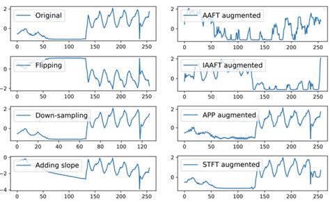 用于深度学习的时序数据增强综述【2022达摩院】 知乎