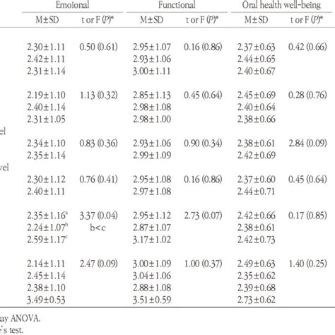 Oral Health Related Quality Of Life By General Characteristics