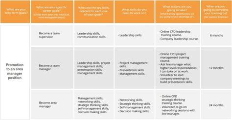 Personal Development Plan Template How To Write A Pdp In 5 Steps [with