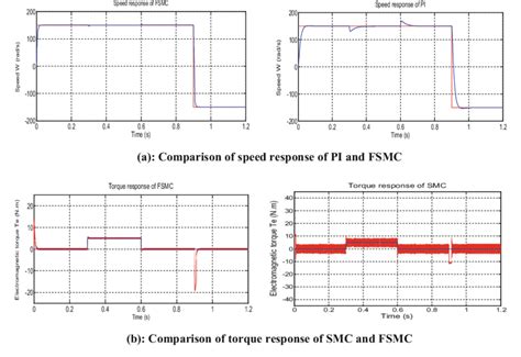 Comparison Of Speed And Torque Responses Of PI SMC And FSMC Download Scientific Diagram