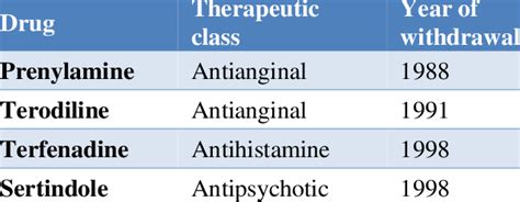 Drugs Causing Qt Prolongation And Withdrawn From The Market 19 21 Download Scientific Diagram