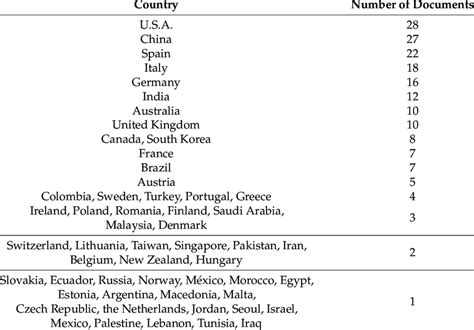 Scientific Contribution By Country Download Scientific Diagram