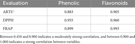 Pearson Correlation Coefficient Between Antioxidant Activity And