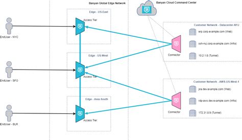 Network Security Architecture Diagram Sase Network Security That