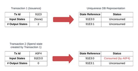 Notaries In Corda 5 Architecture By The R3 Team Corda Medium