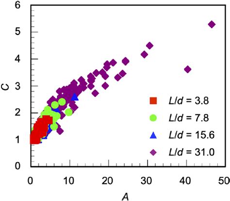 Plot Of C Vs A For Clusters Formed Under A Dc Magnetic Field Of 40
