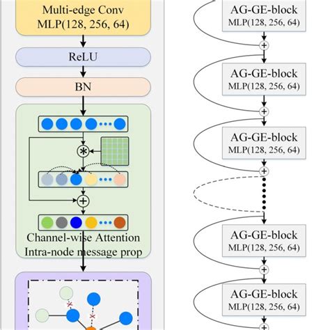 Illustration Of The Proposed Attention Guided Graph Evolution Block Download Scientific Diagram