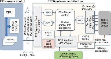 Figure 5 9 From A High Performance Data Acquisition System For Smart Cameras In Science