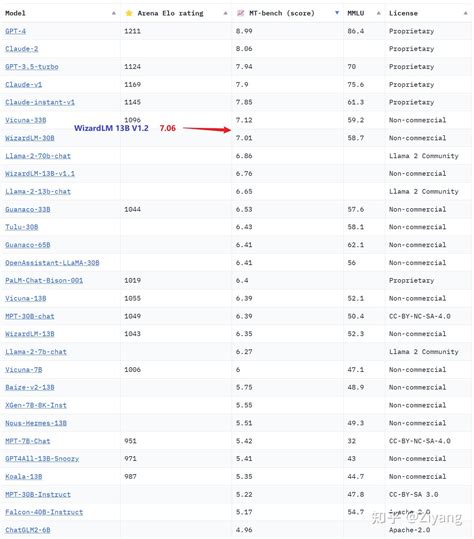 指令微调大模型wizardlm 13b V12开源 基于llama V2微调 在斯坦福的alpacaeval榜单上达到8917 知乎