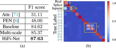 Ablation Study M L And P Represent The Multi Branch Classification Download Scientific Ablation Study M L And P Represent The Multi Branch Classification Download Scientific