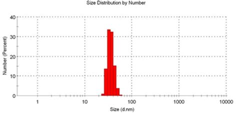 Fig5 Particle Size Distribution Analysis Download Scientific Diagram