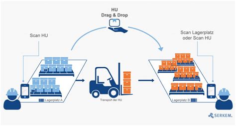 SAP Fiori SERKEMapp Drag Drop Umlagerung SERKEM