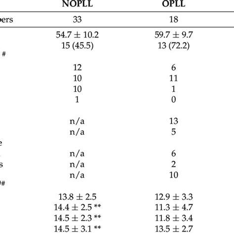 Comparison Of Nopll And Opll Patients Download Scientific Diagram