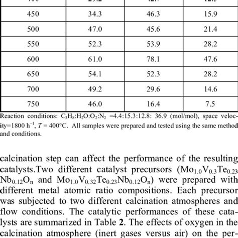 Effect Of Calcination Temperatures On Catalytic Performmance Download