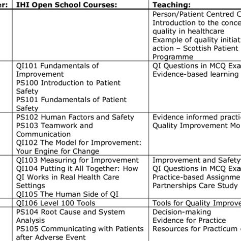 Quality Improvement Curriculum Content Download Table