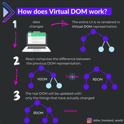 react virtualdom dommanipulation frontend performance muhammad