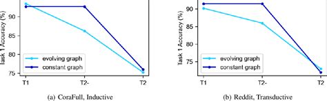 Figure 1 From Towards Robust Graph Incremental Learning On Evolving