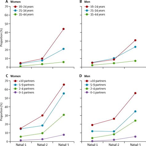 Change Over Time In Reported Attendance At Sexual Health Clinics In The Download Scientific