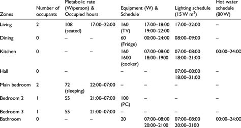 Occupancy And Equipment Profiles Download Scientific Diagram