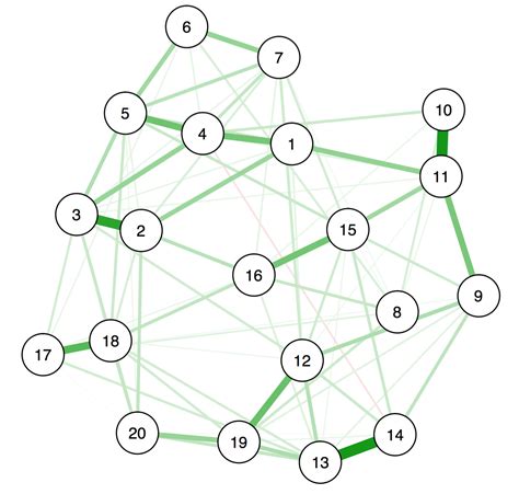 R Tutorial How To Identify Communities Of Items In Networks Psych