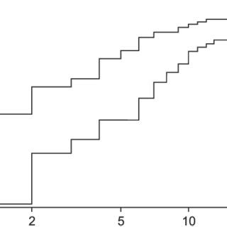 Log Minus Log Plot Of Kaplan Meier Estimation With Log Rank Test Download Scientific Diagram