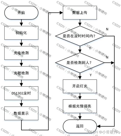基于stm32单片机的路灯系统 基于stm32的路灯监控系统设计 csdn博客