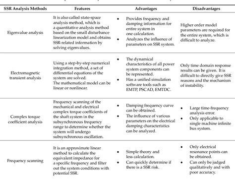 Table 1 From Analysis Of Subsynchronous Resonance Characteristics And
