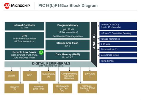 마이크로칩의 최신 Pic® Mcu 제품군 더 많아진 코어 독립형 주변장치cip로 설계 간소화 구현 Unitrontech