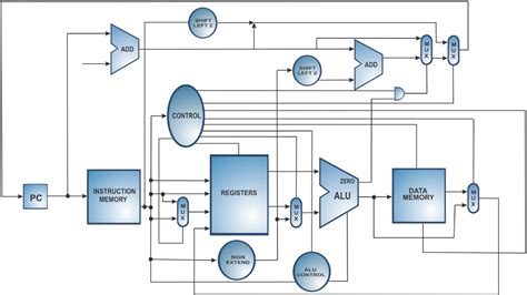 Figure 2 From Mips X Ray A Mars Simulator Plug In For Teaching Computer Architecture Semantic