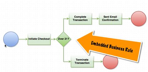 How Am I Supposed To Use Business Rules In Business Analysis The Meta Business Analyst