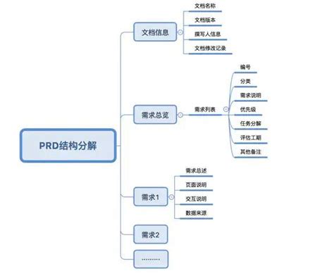 产品需求文档撰写教程 爱运营