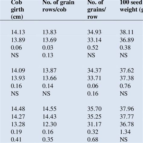 Effect Of Planting Density And Nutrient Management Practices On Download Scientific Diagram