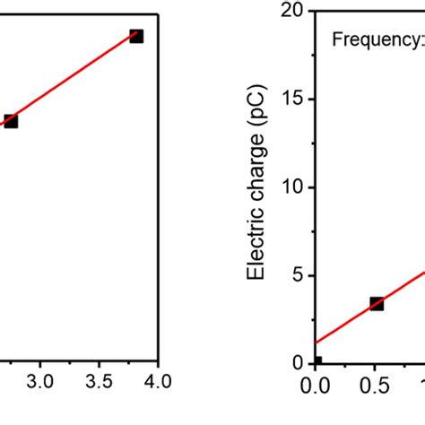 Electrical Output Of The Piezoelectric Pressure Sensor As Function Of Download Scientific