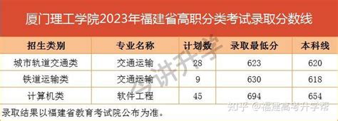 最新！49所本专科院校公布2023年福建高职分类招考分数线 知乎